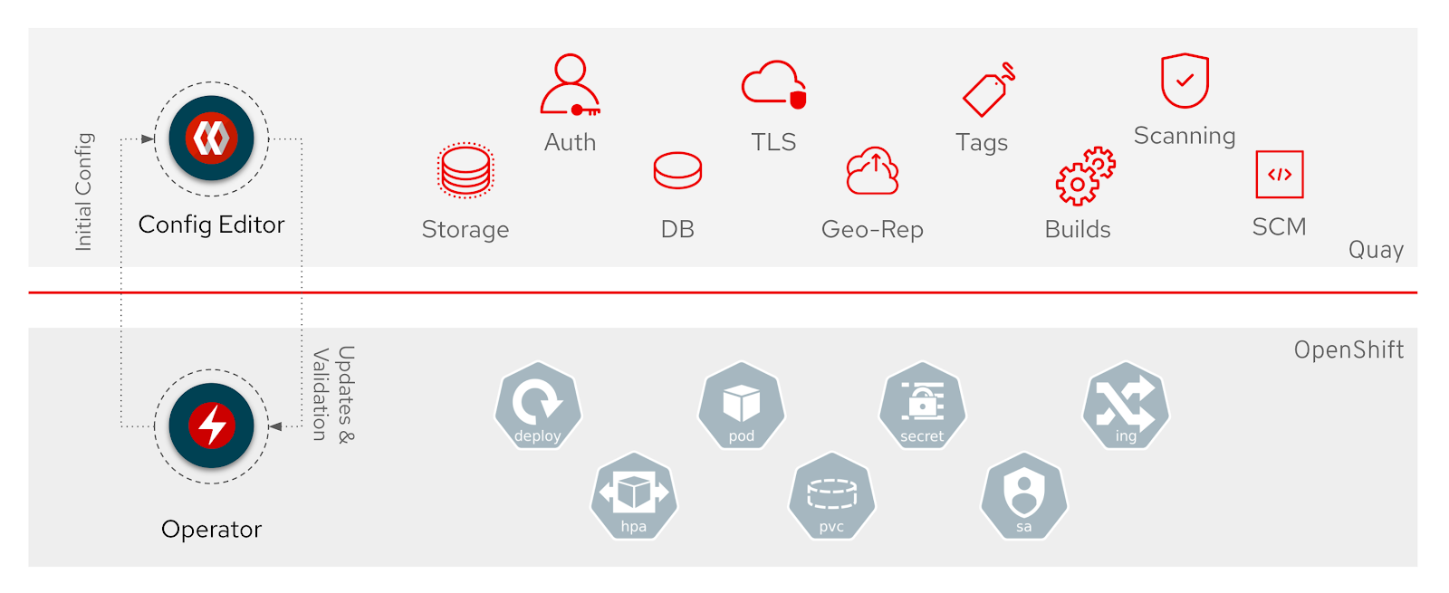 Red Hat Quay 3.4 Is Here